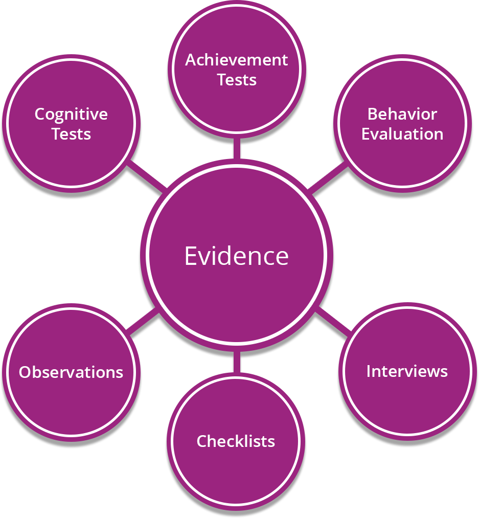 Cognitive Assessments and Resources